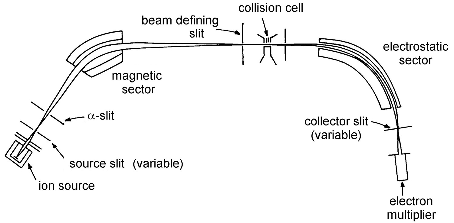 Massenspektrometer z.B. Magnetsektorfeld-Massenspektrometer